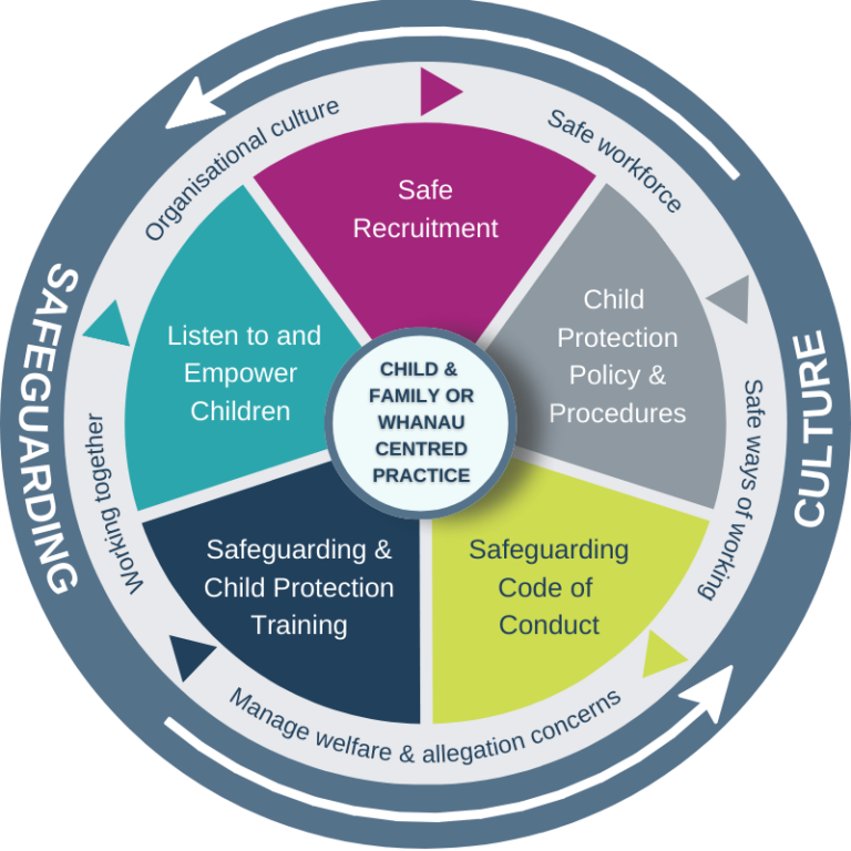 Safeguarding Your Organisation - Safeguarding Children